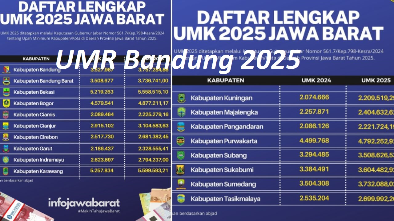 UMR Bandung 2025: Insights, Trends, and Economic Impact on Workers and ...